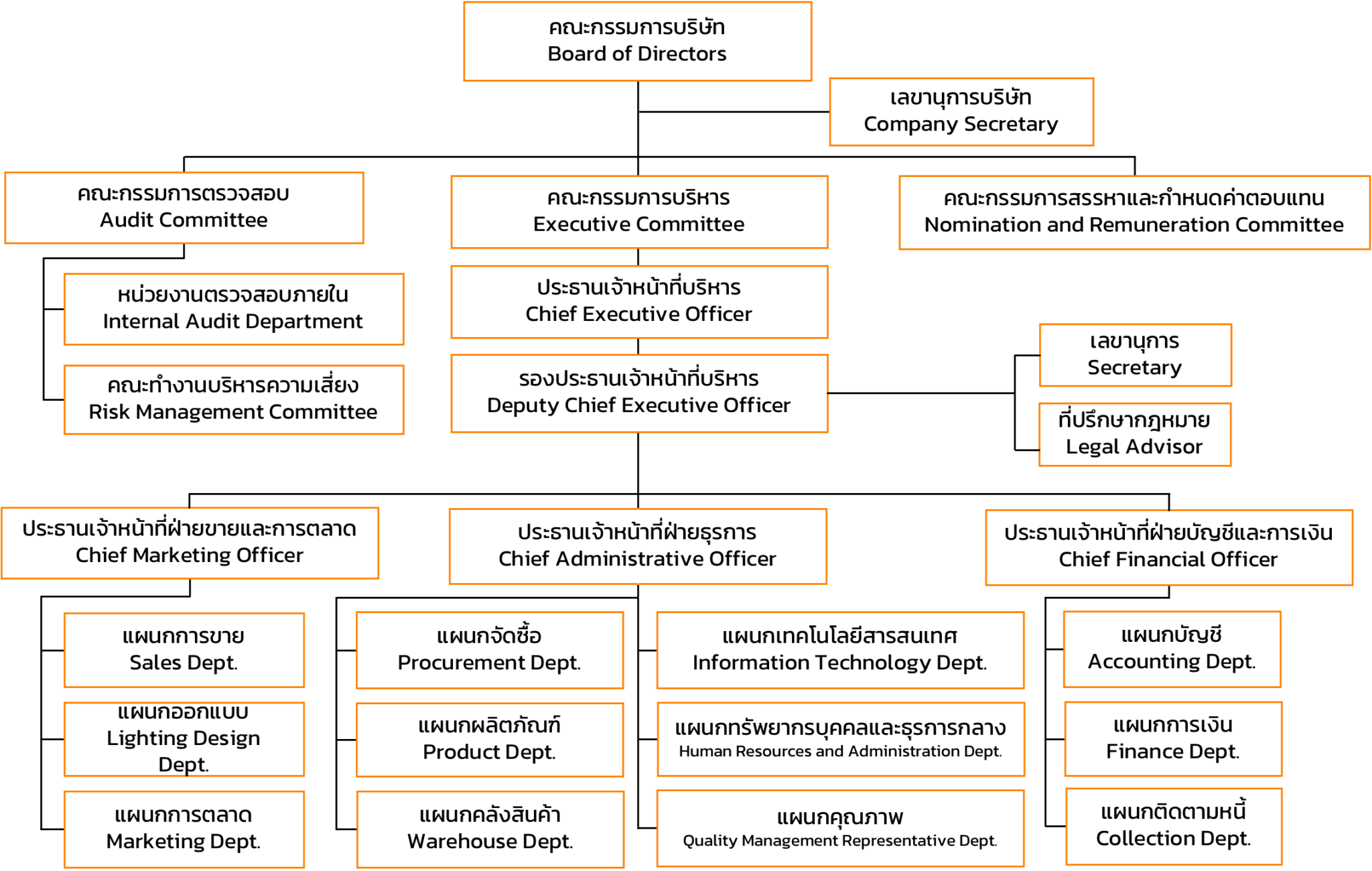 Organization Chart | LTS Investor Relations (IR)